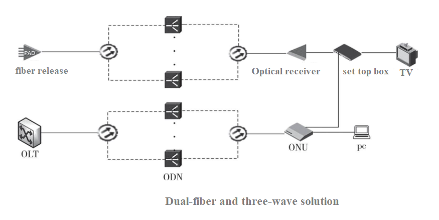 The advantage of the single-fiber three-wave solution
